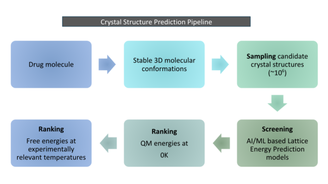 Crystal Structure Prediction Aganitha Ai Inc
